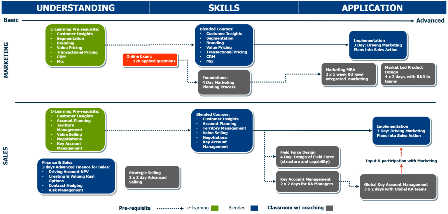 Developing Commercial Excellence - Market Edge