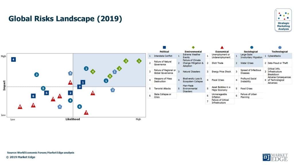 Global Risks Landscape Analysis | Market Edge